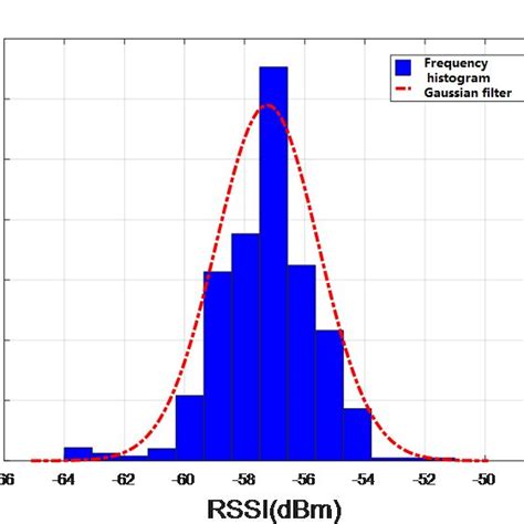gaussian model fitting rssi data download scientific diagram