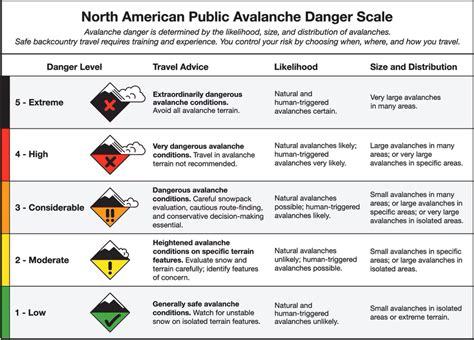 Current Representation Of The North American Public Avalanche Danger