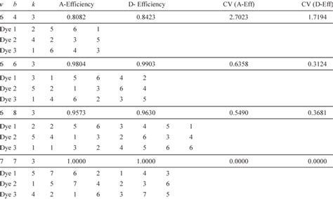 Row Column Designs For 3 Colour Microarray Experiments K 3 2 Download Table