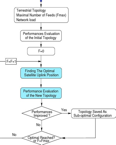 Flow Chart Of The Optimization Method Download Scientific Diagram