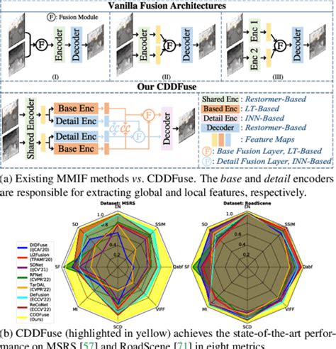Pdf Cddfuse Correlation Driven Dual Branch Feature Decomposition For