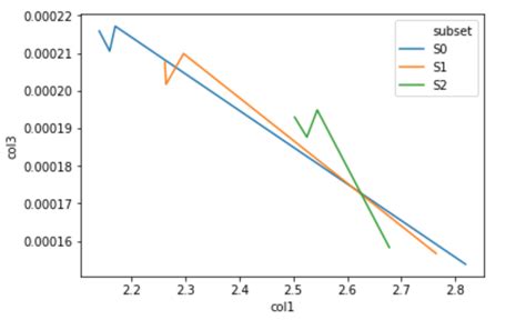 Python 3x How To Split A Dataframe And Plot Some Columns Stack