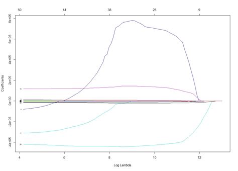 Regularization Variable Coefficient Rises Then Falls As Lambda