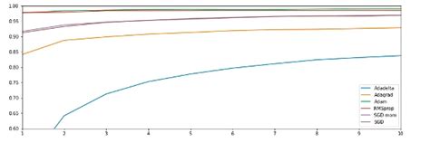 Optimizers In Deep Learning A Detailed Guide Analytics Vidhya Optimizers In Deep Learning A Detailed Guide Analytics Vidhya