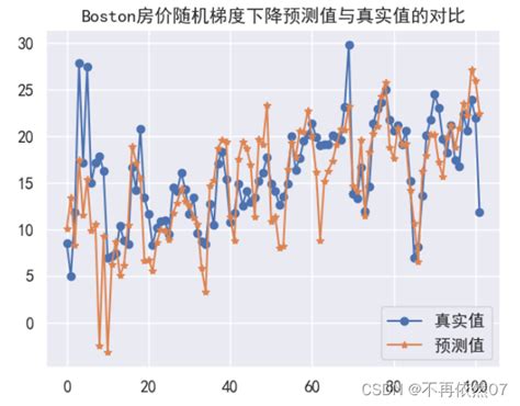 Python回归预测建模实战 随机梯度下降法预测房价（附源码和实现效果）from Sklearnlinear Model Import