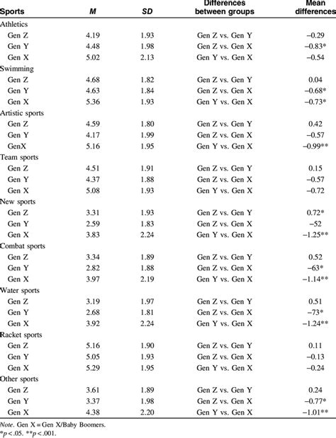 Post Hoc Test Results For Sport Preference Differences Among Different