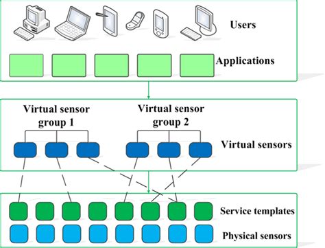 A Three Layer Architecture For Cloud Centric Iot Download Scientific