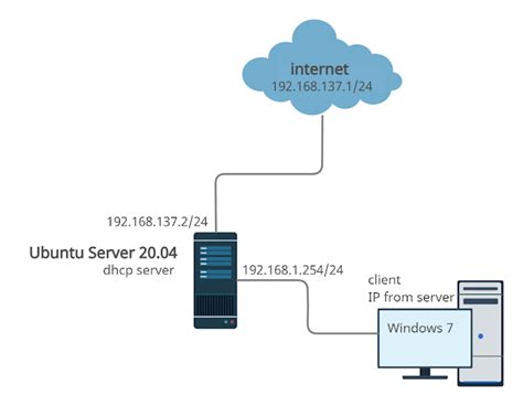 Setting DHCP Server Ubuntu Server 20 04