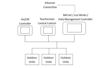 Central Control Capabilities Of Vrf Systems 2017 08 08 Achr News