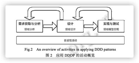 领域驱动设计模式的收益与挑战系统综述 知乎