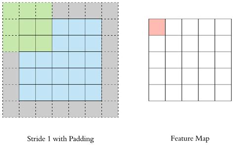 Python Tensorflow Filters Vs Kernels And Strides Stack Overflow