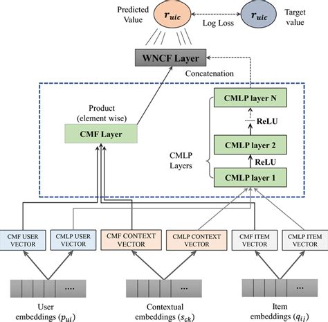 Overview Of The Proposed Weighted Context Based Neural Collaborative
