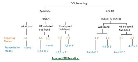 Lte Cqi Pmi And Ri Key Differences Explained Rf Wireless World