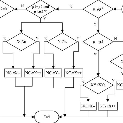 Proposed Data Dissemination Algorithm Download Scientific Diagram