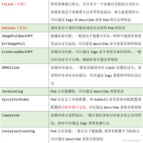 Kubernetes Pod入门 Csdn博客