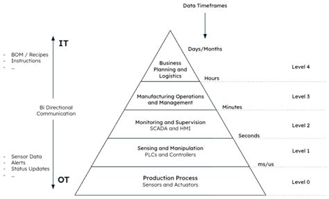 Building An Industrial Unified Namespace Architecture With Mongodb And Arcstone Mongodb Blog