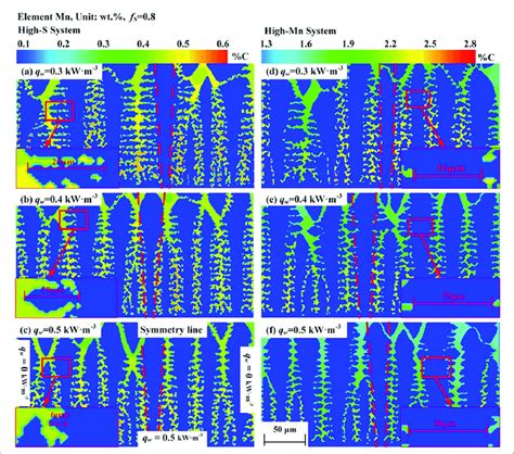 Columnar Dendrite Evolution Under Various Cooling Rate High S System Download Scientific