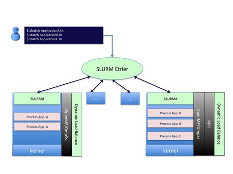 Cooperative Dynamic Resource Management Download Scientific Diagram