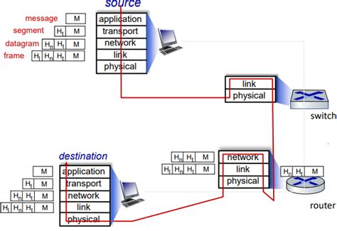 Network Protocol Layers