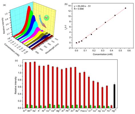 Post Synthetic Modification Of An Amino Functionalized Metalorganic Framework For Highly In
