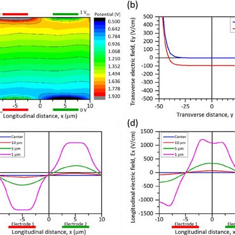 Computational Solution Rms Of The Potential And Electric Field Download Scientific Diagram