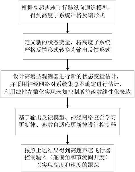 hypersonic aerocraft neural network composite learning non backstepping