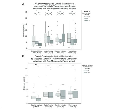 Analysis Of Genotype Phenotype Correlations For In Frame Variants By Download Scientific