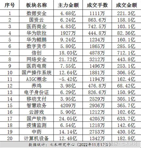 板块轮动1117数据安全板块领涨两市 1沪深两市涨幅前20名热点板块2沪深两市涨幅前20名热点板块的历史涨跌统计范围均以交易日计