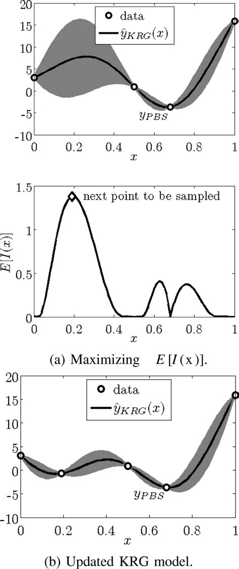 Cycle Of The Efficient Global Optimization Ego Algorithm A The Download Scientific Diagram