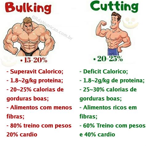 Guia Iniciante Para Bulking E Cutting 2022 Br Da Nutrição