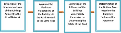 Estimating Method Of Building Vulnerability Adjacent To Road Network Download Scientific