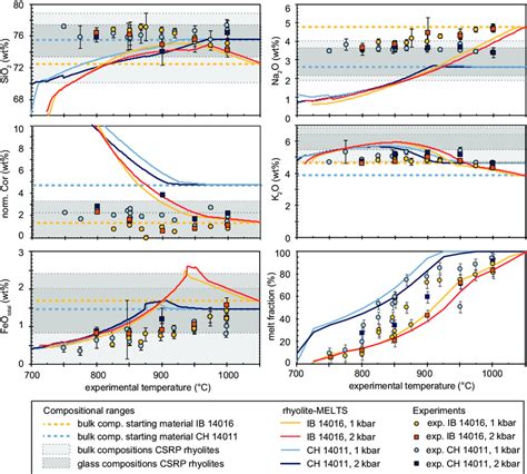 Glass Compositions Illustrating Evolution Of Partial Melt Compositions Download Scientific