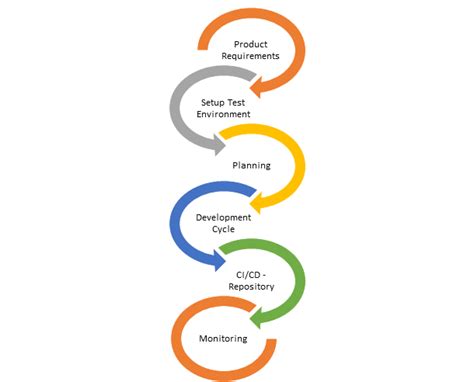 Achieve 100 Test Automation With 100 Passing Rate By Rashmi Gaidhane Medium