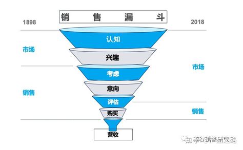 产品之路—3 1 沟通价值（saas产品营销） 知乎