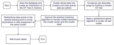 Energies Free Full Text Microgrid Protection Coordination Considering Clustering And