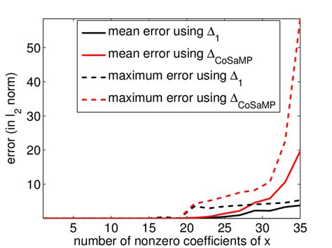 3 A Comparison Of The Average And Worst Case Errors When Recovering 50