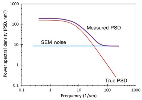 Example Of Noise Subtraction From The Measured Psd The Variance Of The Download Scientific