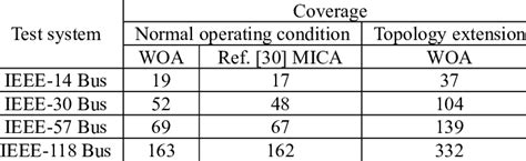 Comparison Of Optimal PMU Placement Between Normal Condition And Download Scientific Diagram