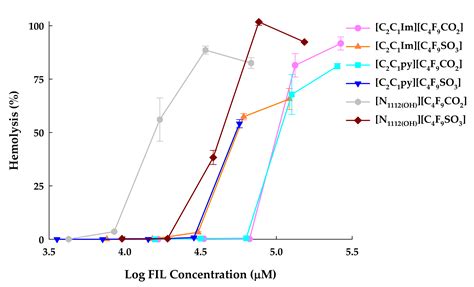 Ecotoxicity And Hemolytic Activity Of Fluorinated Ionic Liquids