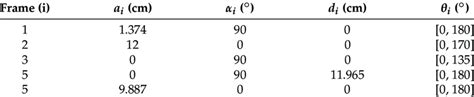 Denavit Hartenberg Parameters Of The 5 Dof Robotic Arm Download Scientific Diagram