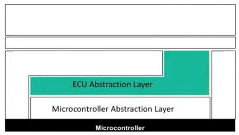 Autosar — Ecu Abstraction Layer You Can Get The Insights Of Overview
