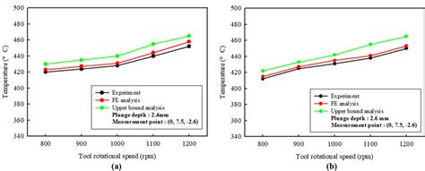 Comparison Of The Temperature At Various Tool Rotational Speeds For
