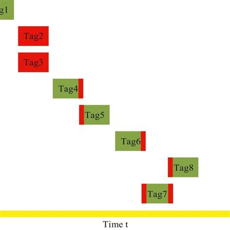 the diagram of frame slotted aloha algorithm download scientific diagram