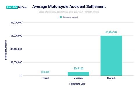 Motorcycle Accident Settlement Calculator Estimate Your Claim Value