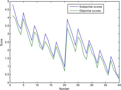 Subjective And Objective Scores Download Scientific Diagram