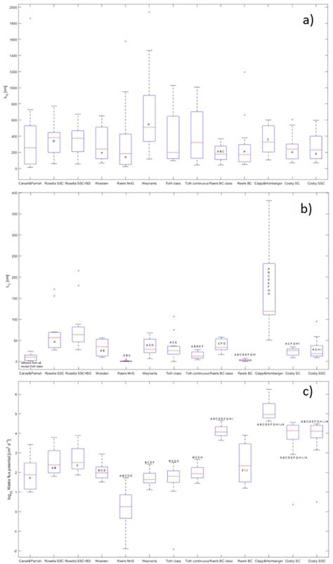 Boxplots For A Lg B Lc And C Log10 Mfp For All Ptfs Boxes And Download Scientific