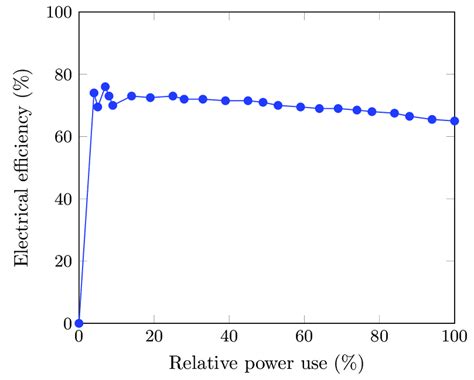 Experimental Electrolyser Efficiency Curve Download Scientific Diagram
