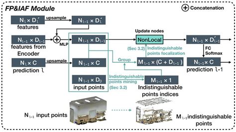 Decoder Module It Contains Two Stages Feature Propagation And