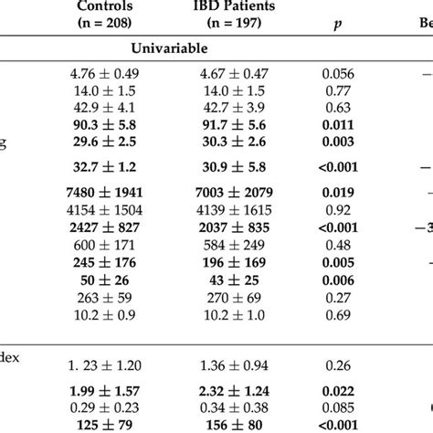 Multivariable Analysis Of The Differences Between Patients And Controls Download Scientific