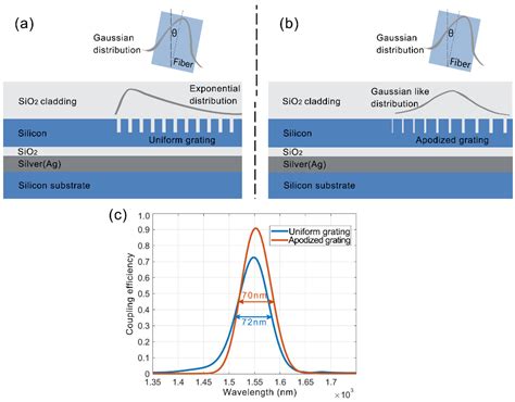 Photonics Free Full Text High Efficiency Broadband Grating Couplers For Silicon Hybrid